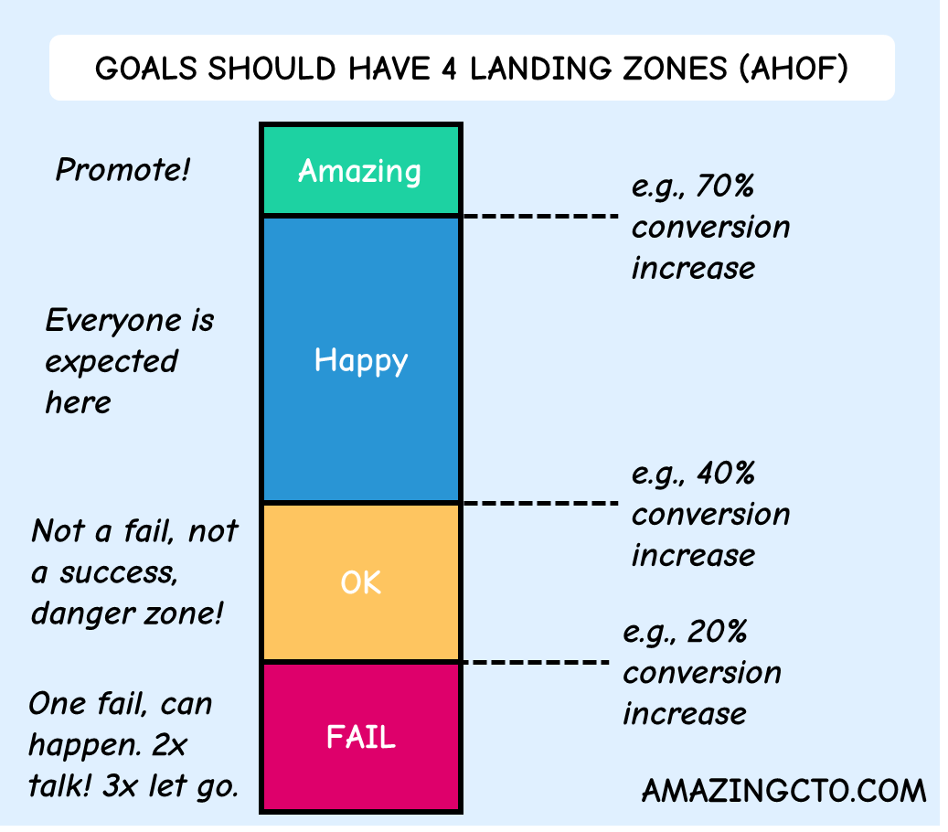 Four Goal Model: Why Single-Target OKRs Fail CTOs
